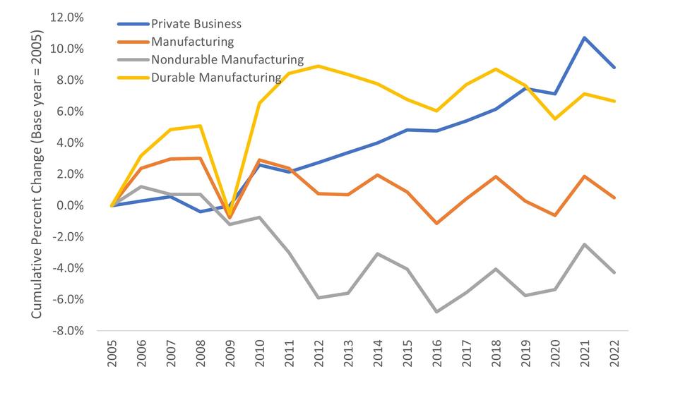 Manufacturing Total Factor Productivity Index